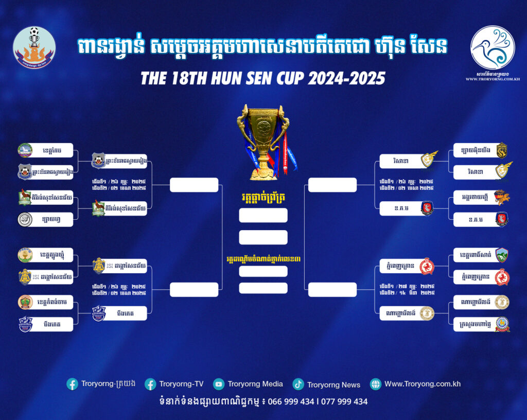 ស្វាយរៀង, អាយអេសអាយ និងគិរីវង់ បន្តកៅអីទៅវគ្គ៨ក្រុមចុងក្រោយពានរង្វាន់សម្តេចតេជោ ជើងឯកថ្នាក់ជាតិ ...